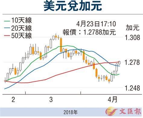 【金匯動向】美長債息升勢轉急 加元跌幅擴大 香港文匯報