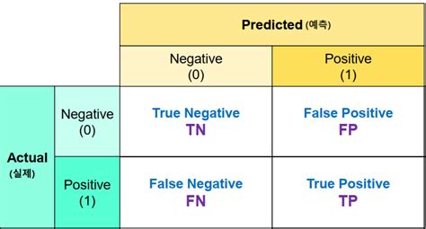 Scikit Learn 분류 평가 지표