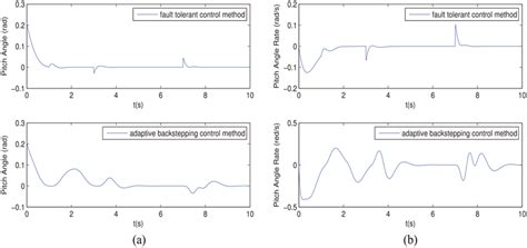 A Pitch Angle Displacement And B Pitch Angle Acceleration For Download Scientific Diagram