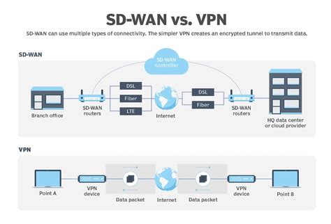 Sd Wan Vs Vpn Whats The Difference Syed Madaam Hussain Shah Posted
