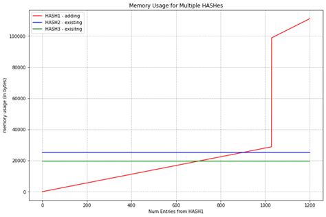 Using Redis HASH Instead Of SET To Reduce Cache Size And Operating Costs Salesforce