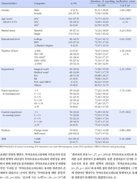 Intention Of Reporting Medication Errors According To The Participants