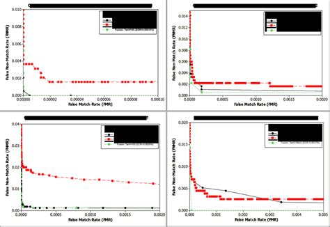 performance of fingerprint and finger vein using tanh score