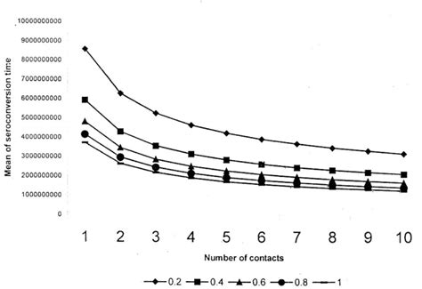 1 Mean Of Seroconversion Time With A 01 Download Scientific Diagram