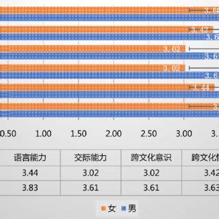 The Gender Of Surveyed Babe Group And It S Impact On Six Dimensions Download Scientific