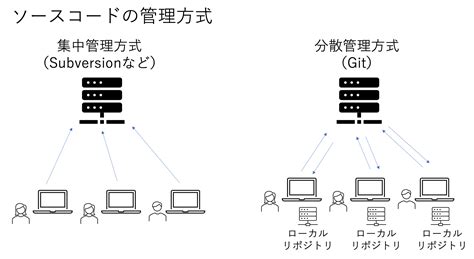 Git初心者のための、gitの基本！基礎用語理解（リポジトリ、コミット、ブランチ、github） Tomoone Blog（ともわんブログ）