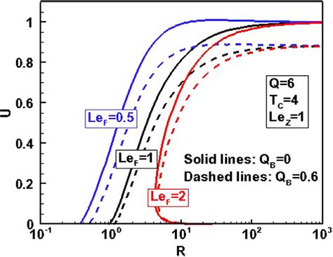 Spherical Flame Propagation Speed As A Function Of Flame Radius