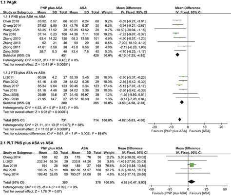 Forest Plots Of Pt Pt Inr Fib And Dd Pt Prothrombin Time Pt Inr Download Scientific