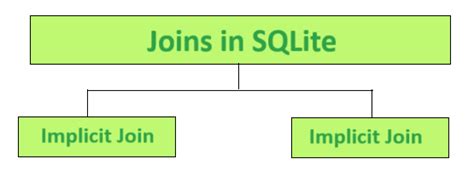 Explicit Vs Implicit Joins In SQLite GeeksforGeeks