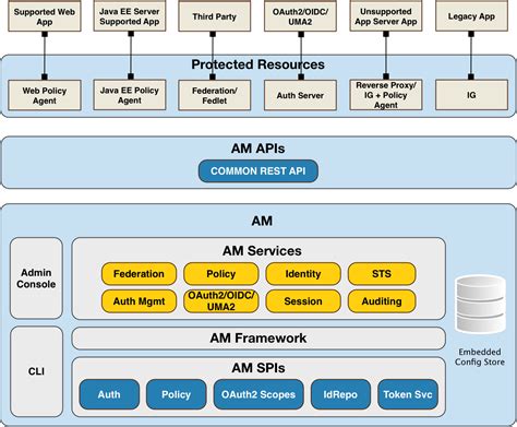 Forgerock Access Management 65 Deployment Planning Guide