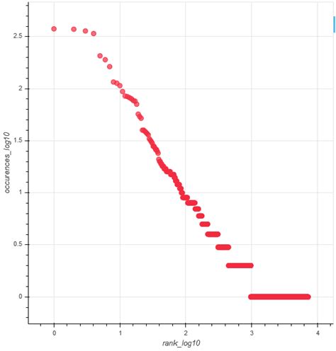Feature Engineering How To Determine If Zipfs Law Can Be Applied