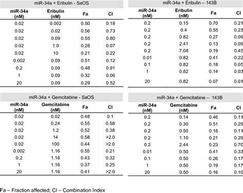 Dose Concentrations And Combination Index Values Download Table
