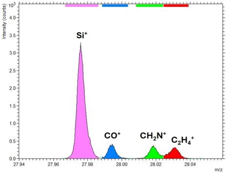 Tof Sims Time Of Flight Secondary Ion Mass Spectrometry Semi Conductor Analysis Company