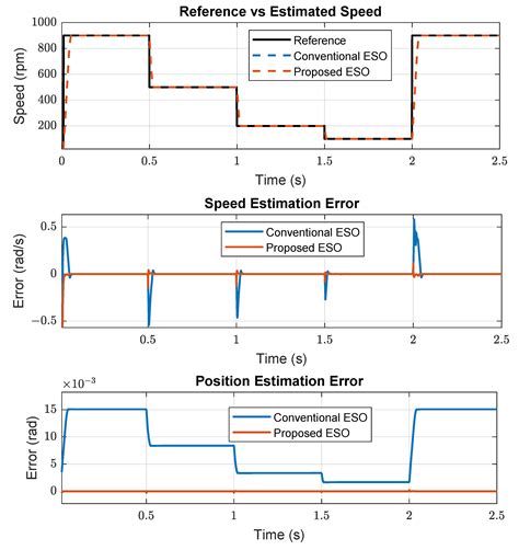 Robust Sensorless Pmsm Control With Improved Back Emf Observer And Adaptive Parameter Estimation