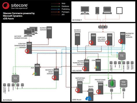What Is An Scpbmd Deployment With Xdb Cloud Sitecore Documentation