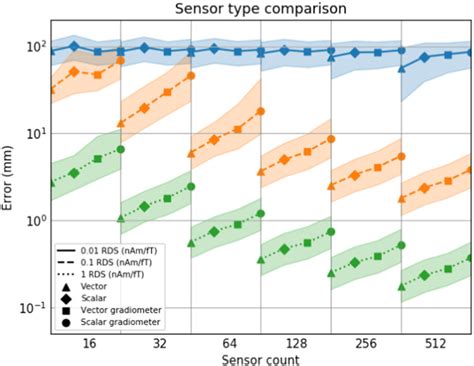 Each Curve Shows Progression Of Error By Sensor Type From Left To Download Scientific Diagram