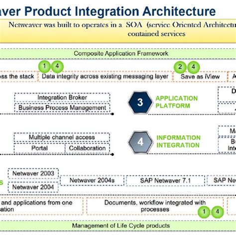Sap Netweaver Integration Architecture The Main Argument Will Be