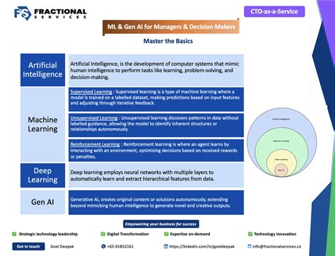 📚 Master The Basics A Journey Into The Heart Of Ai Ml Dl And Gen Ai
