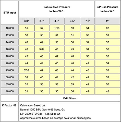 Lp Gas Orifice Conversion Guide