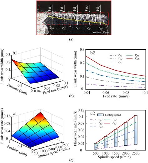 Effect Of The Cutting Parameters On Tool Wear In Drilling Of Sicp Al Download Scientific