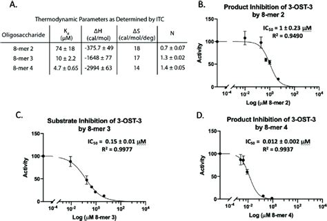 Product And Substrate Inhibition Of 3 Ost 3 A Isothermal Titration Download Scientific