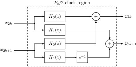 Figure 2 From High Order Fir Filter Hardware Implementation Complexity