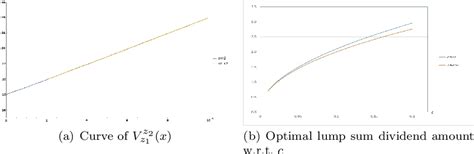 Figure 1 From Dividend And Capital Injection Optimization With