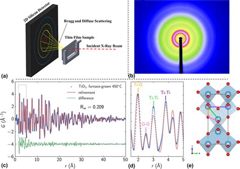 Synchrotron X Ray Characterization Of Materials Synthesized Under Microwave Irradiation