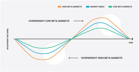 Alpha Vs Beta Stocks In Investing Definition Examples Pros And Cons