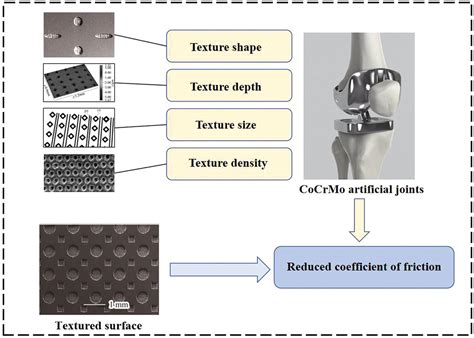 Research Progress On The Effect Of Surface Texture On The Friction Properties Of Cocrmo Alloys