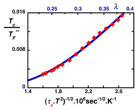 Superfluid Transition Temperature T C Of Download Scientific Diagram