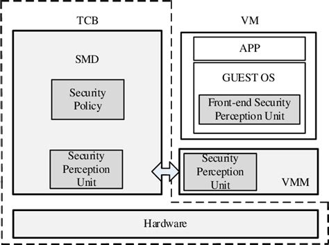 figure 1 from a multi level perception security model using
