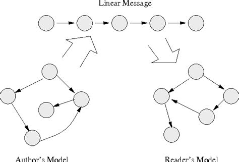 Figure 1 From Experiences With Semantic Net Based Hypermedia Semantic Scholar