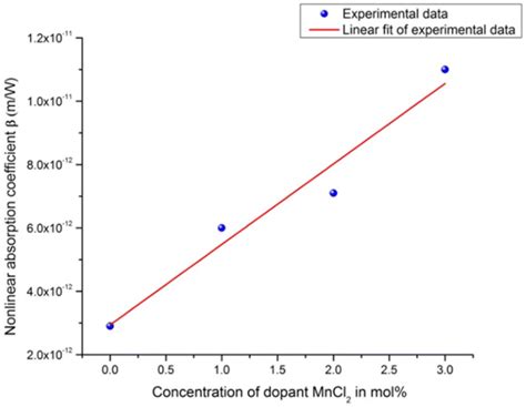 Nonlinear Absorption Coefficient Against Concentration Download Scientific Diagram