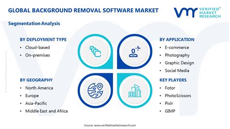 Background Removal Software Market Size Share And Forecast