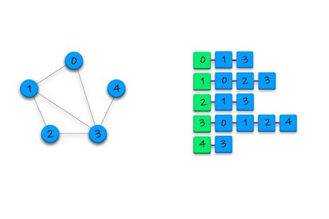 How To Represent Graph In Adjacency Matrix Design Talk