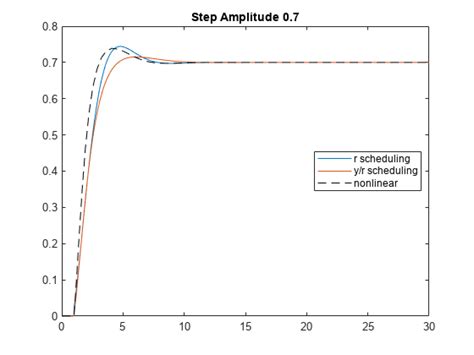 Hidden Couplings In Gain Scheduled Control Matlab And Simulink