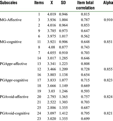 Cronbach Alpha Coefficients And Descriptive Statistics Of Items