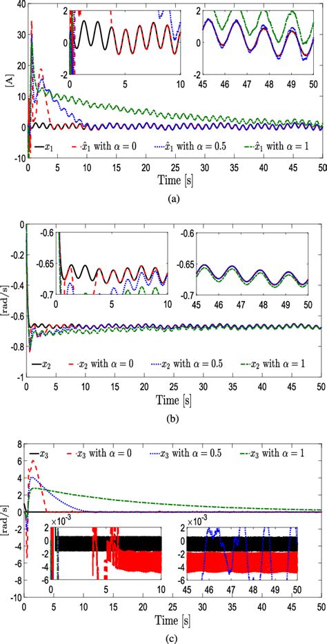 Figure 1 From A High Order Sliding Mode Adaptive Observer For Uncertain Nonlinear Systems