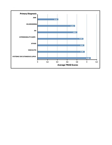Impact Of Demographics And Health Literacy On Transition Readiness For