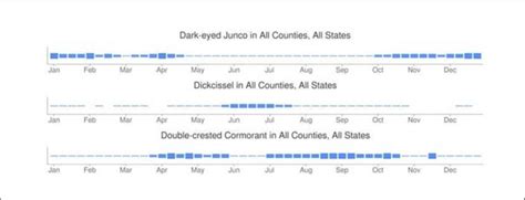 Example Output From Avian Data Histogram Application Download Scientific Diagram