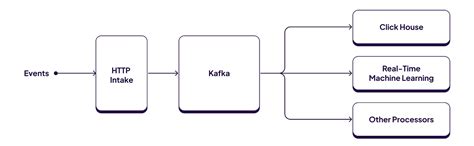 Middleware Saves 85 By Replacing Apache Kafka With Warpstream Medium