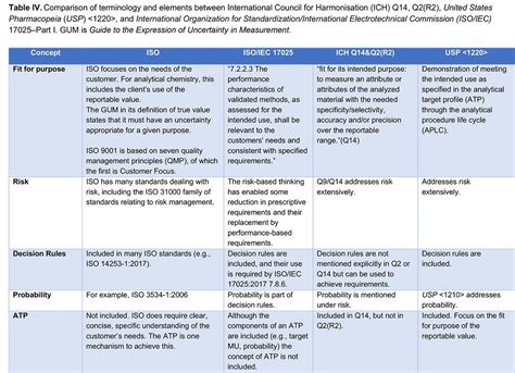 Evolution Of Analytical Procedure Validation Concepts Part Ii Incorporation Of Science And