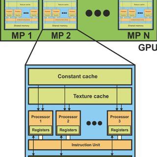 Hardware Architecture Of The GPU Download Scientific Diagram