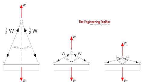 Wire Rope Sling Capacity Formula Design Talk