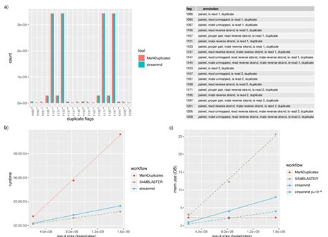 A Duplicate Flag Counts After Duplicate Marking With Streammd And Download Scientific Diagram