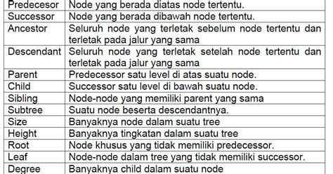Struktur Data Non Linear Tree And Graph Coretan Riko
