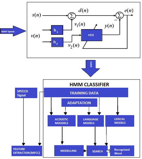 Proposed Robust Asr System Download Scientific Diagram