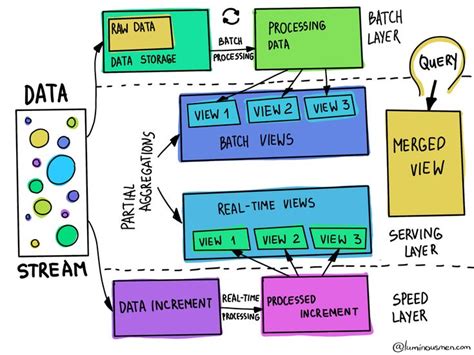 modern big data architectures lambda and kappa data architecture business logic machine