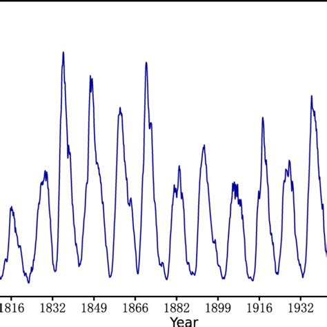 13 Month Smoothed Monthly Total Ssns Between 1749 And 2022 Download Scientific Diagram